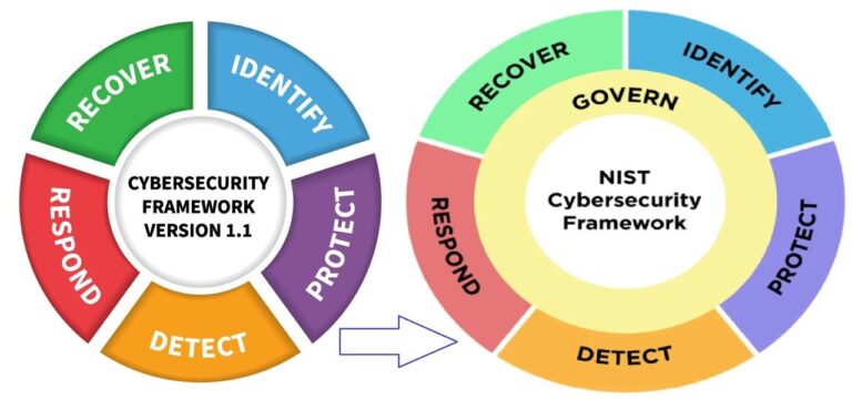 ¿Qué es el framework NIST 2.0 y por qué deberías usarlo?