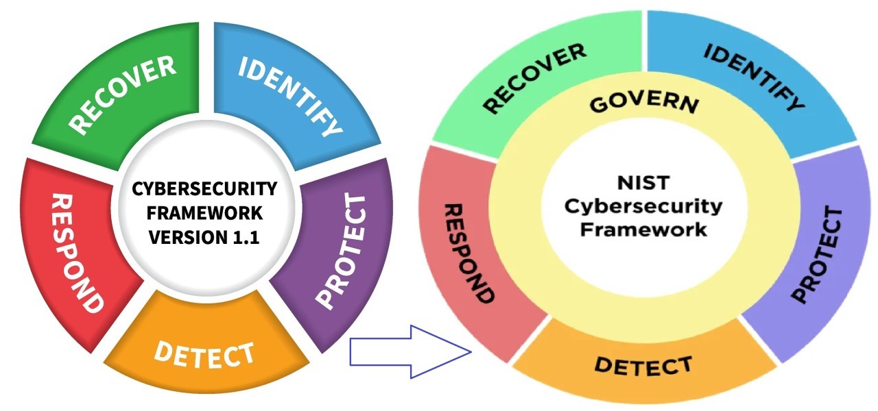 ¿Qué es el framework NIST 2.0 y por qué deberías usarlo?