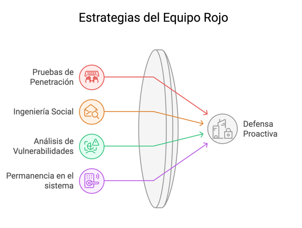Red Team vs. Blue Team: Potenciando una Defensa Proactiva